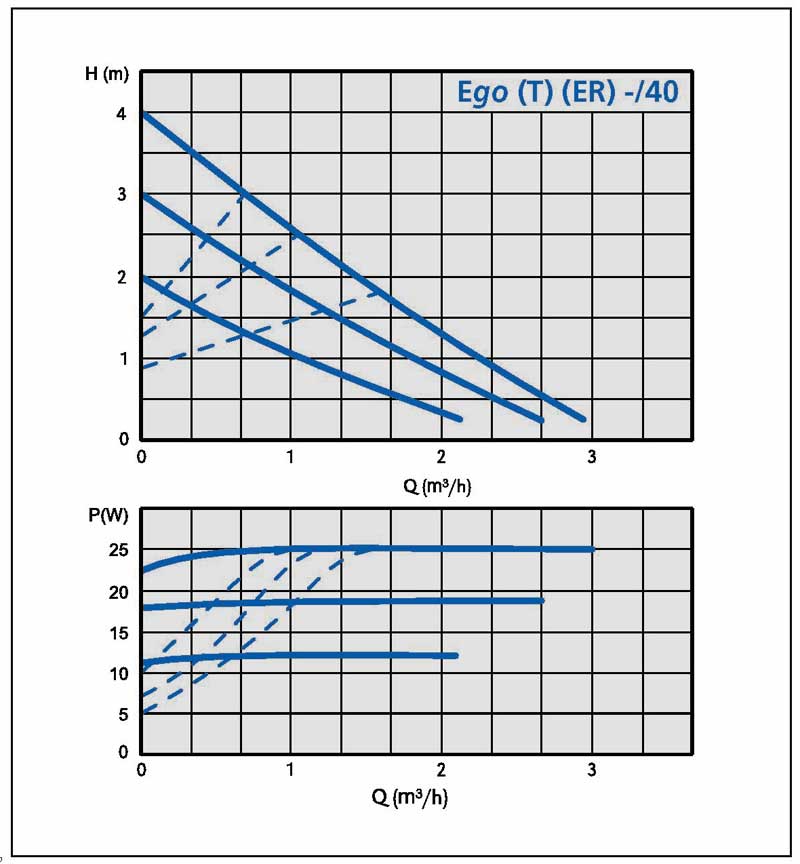 EBARA Heizungspumpe EGO 25/40-180 230V 25W günstig online kaufen