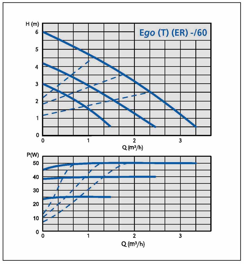 EBARA Heizungspumpe EGO 25/60-180 230V 50W günstig online kaufen